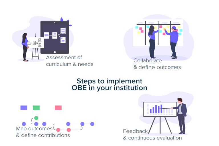 The ultimate guide to Outcome Based Education(OBE)| OBE software| Linways