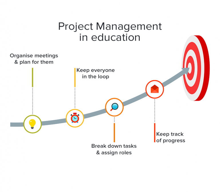 Project Management in education: 4 ways to have better results & lesser ...